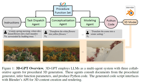 3D-GPT: Procedural 3D Modeling With Large Language Models