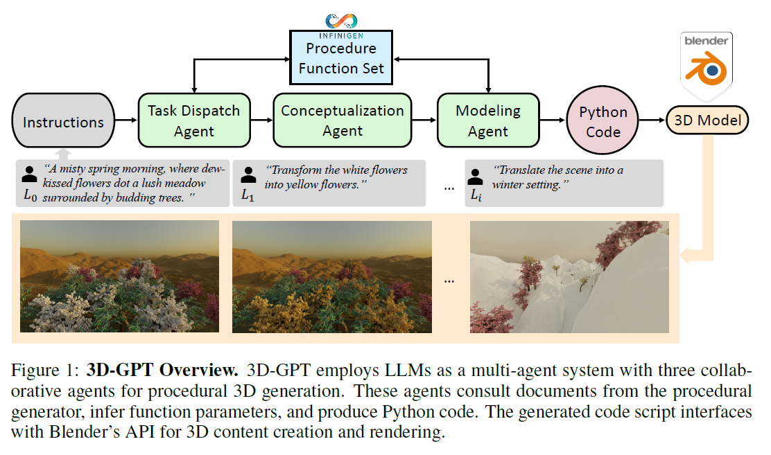 3D-GPT: Procedural 3D Modeling With Large Language Models